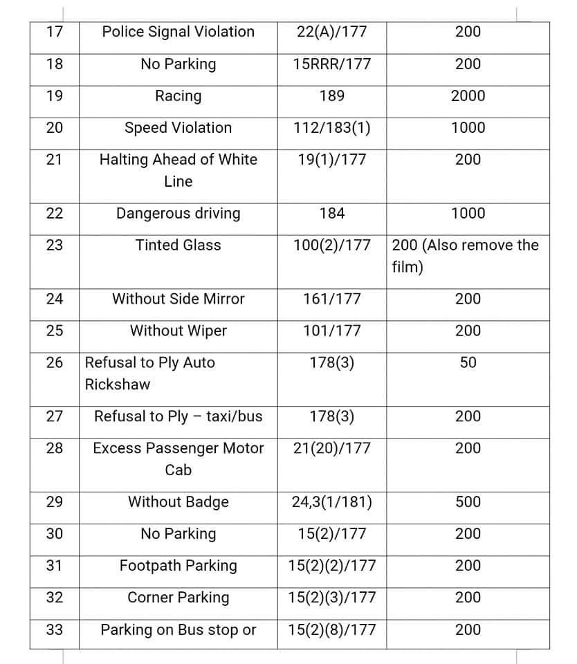 Know all about traffic rule violations and fine amount - Punekar News
