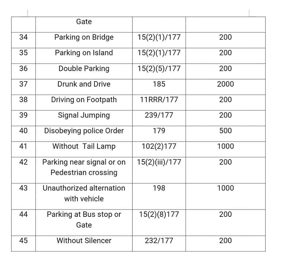 Know all about traffic rule violations and fine amount - Punekar News