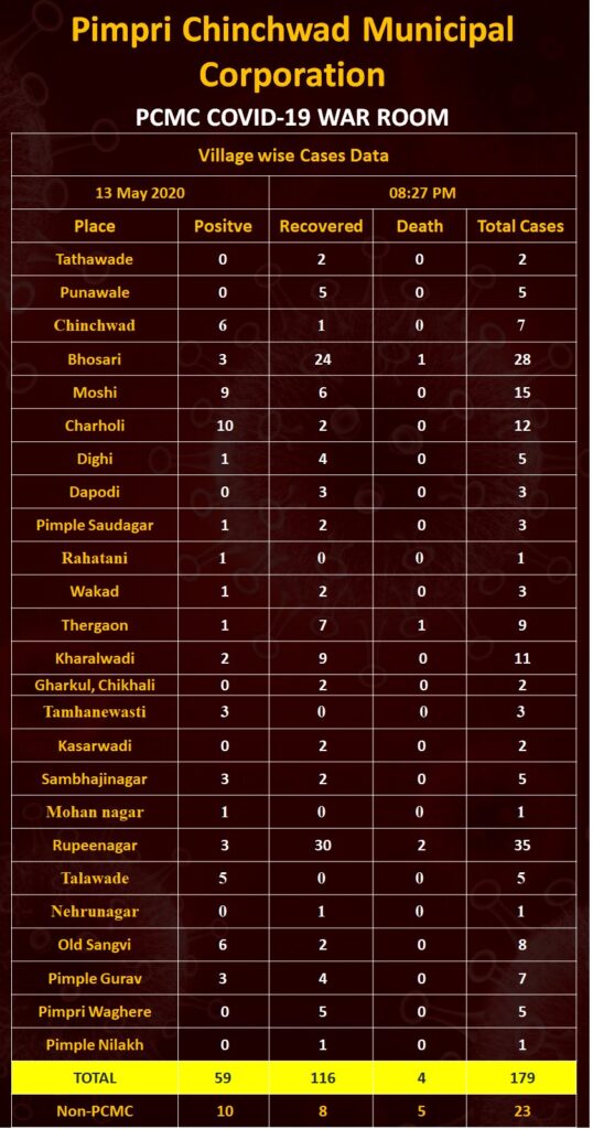 PCMC: Rahatani, Anandnagar sealed, 4 new COVID patients found in Pimpri ...