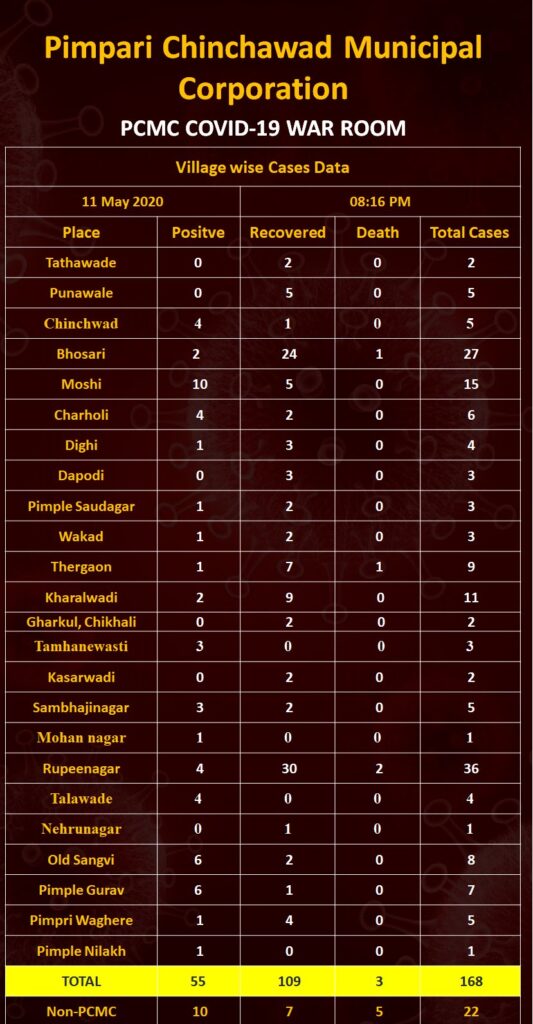 No fresh COVID case in PCMC area, two patients discharged today, Check ...