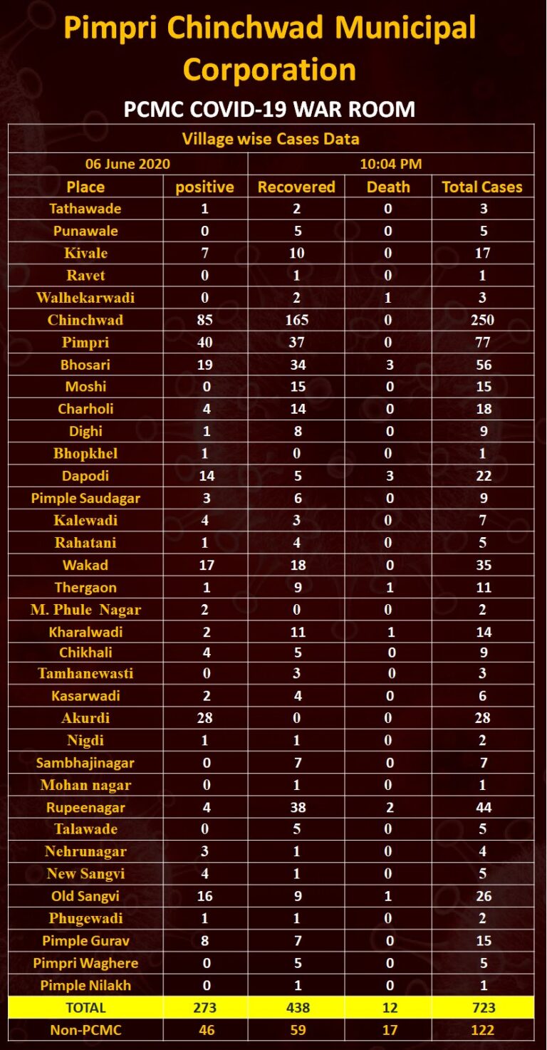 Pimpri Chinchwad: 44 fresh COVID patients in PCMC, 22 discharged today ...
