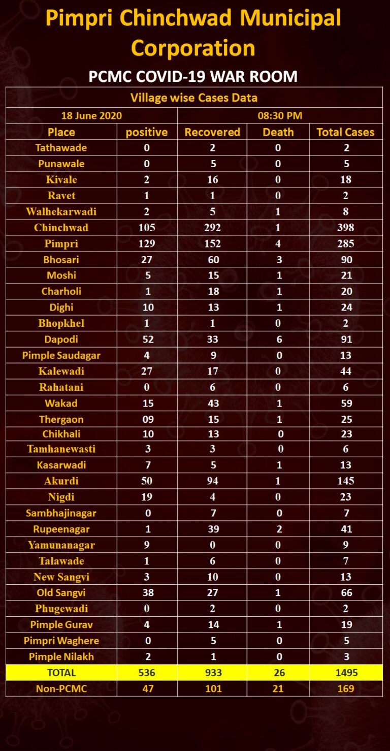 PCMC: Now 128 Containment Zones in Pimpri Chinchwad areas - Punekar News