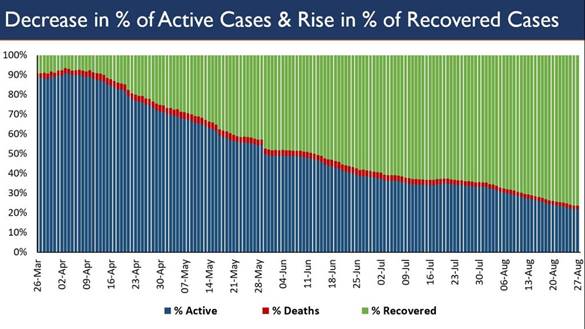 Active cases only 22% of total COVID cases - Punekar News