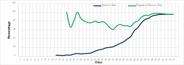 Indian and USA Researchers Developed recovery rate new formula for ...