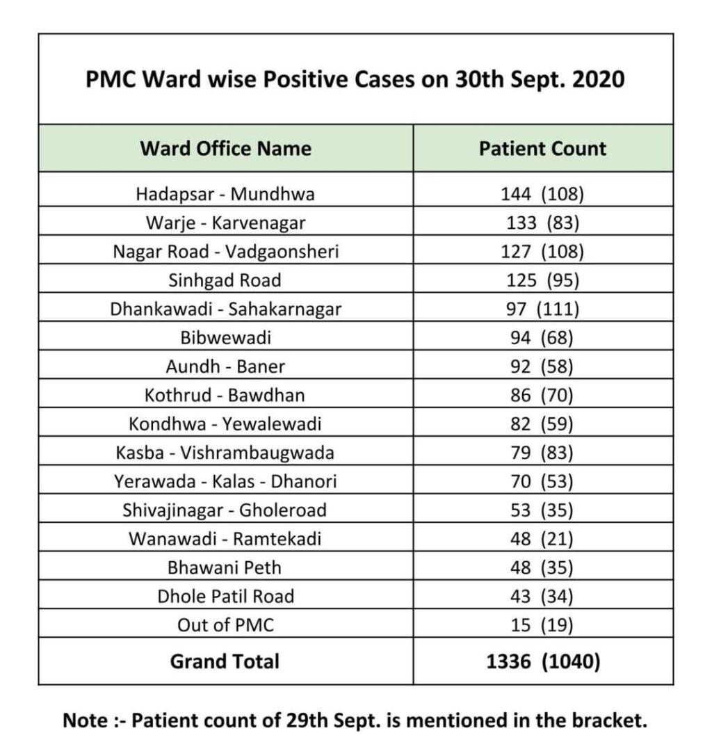Pune City: 42 New Deaths Today, Check Ward Wise Positive Cases ...