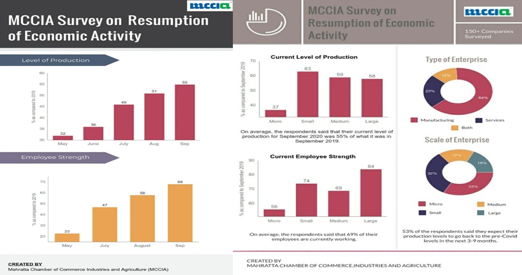 Pune Economy: MCCIA Survey Finds Rise In Production Level, Employee ...