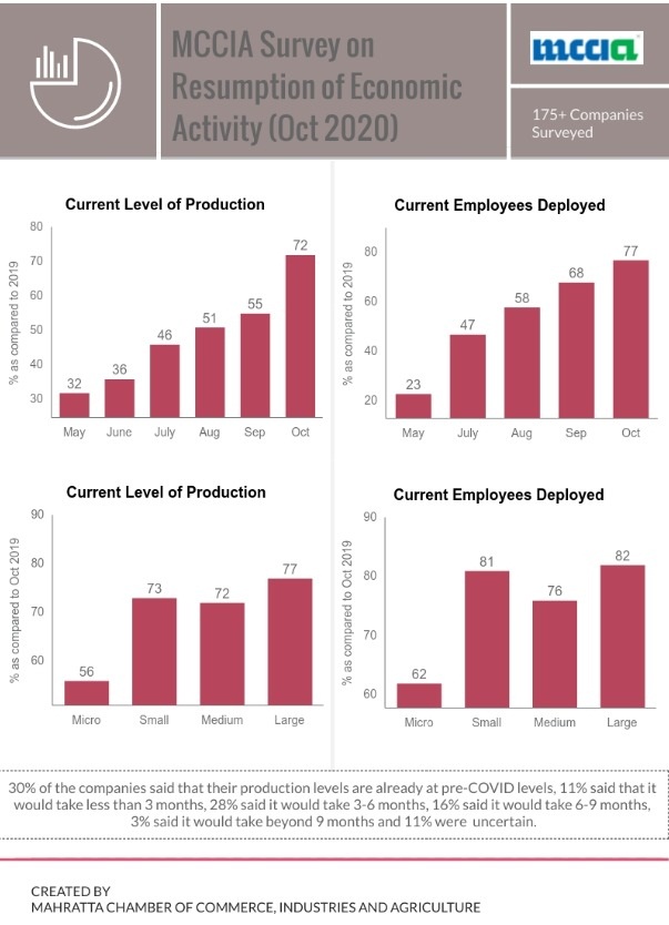 Production Level In Companies Reaches 72% In Pune District: MCCIA ...
