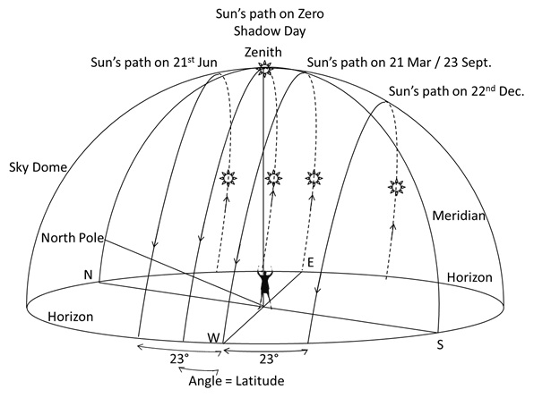 Pune Witnesses Zero Shadow Day Virtually In Lockdown - Punekar News