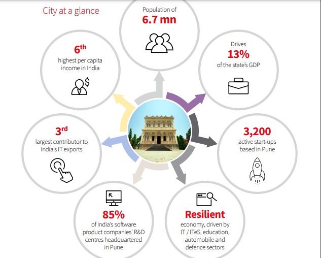 Pune Attracted Institutional Investments Worth Rs 9,600 Crore During ...