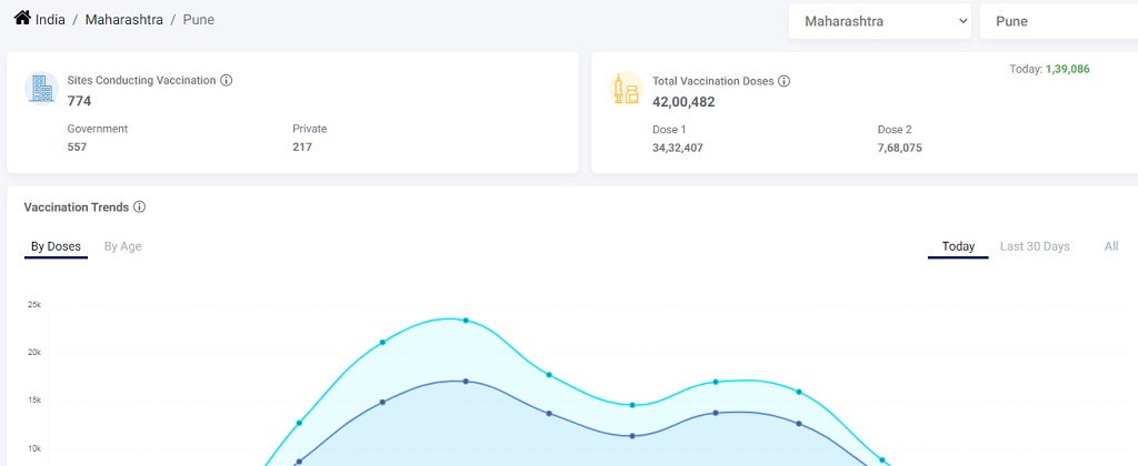 Over 1.39 Lakh People Vaccinated In Pune District Today, 4.89 Lakh Got ...