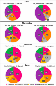 Pune: SAFAR’s Air Quality Forecasting Framework Gets Global Nod ...