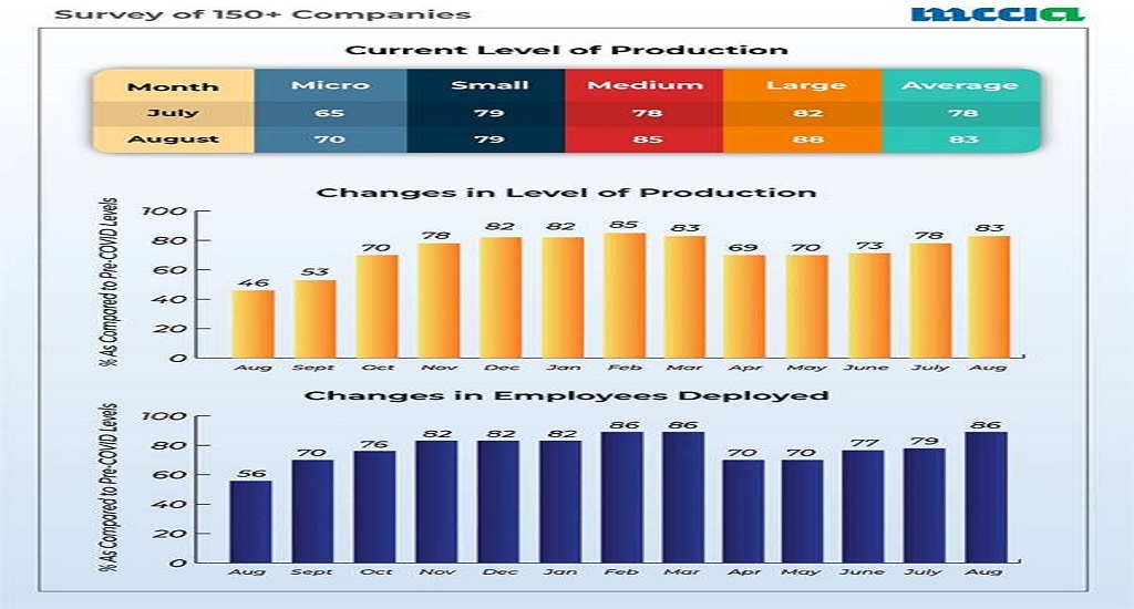 Production Level In Companies Based In Pune District Increases To 83% ...