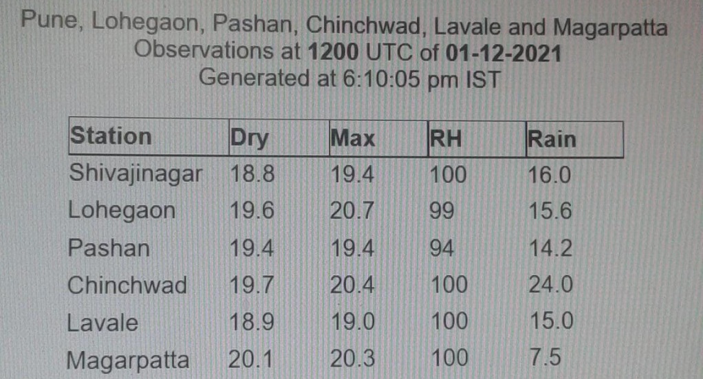 Is It Unusual Rain In December In Pune? Know What Past Records Say ...