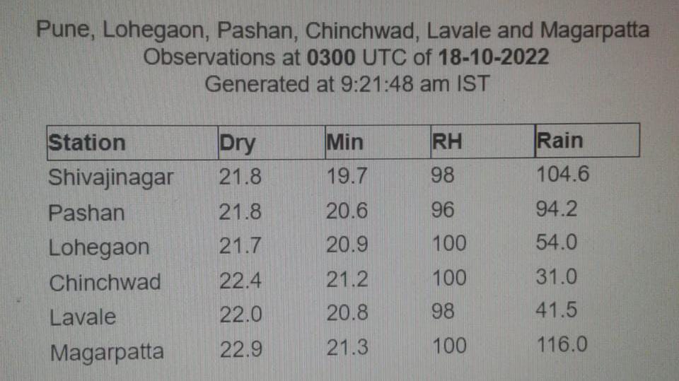 Pune: Shivajinagar Received 101 mm Rainfall, Magarpatta 116 mm ...