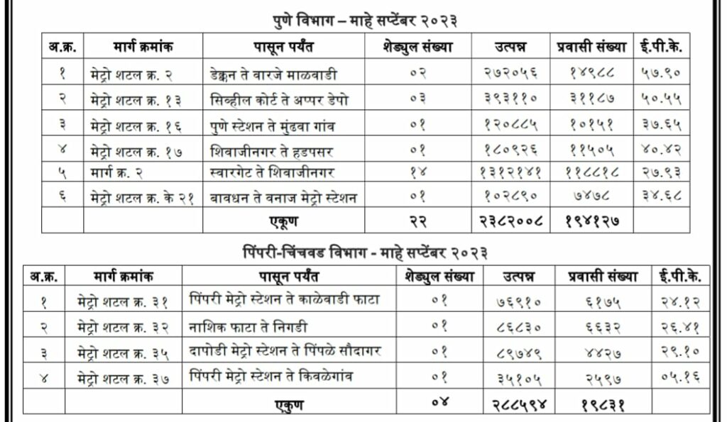 Pune: PMPML's Metro Feeder Service Gets Good Response, Deccan To Warje Malwadi Route Records ...