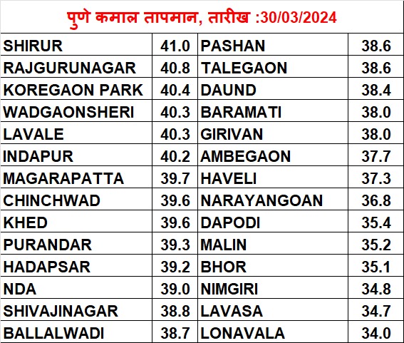 Heat Wave Grips Pune District, Scorching Temperatures Reported ...