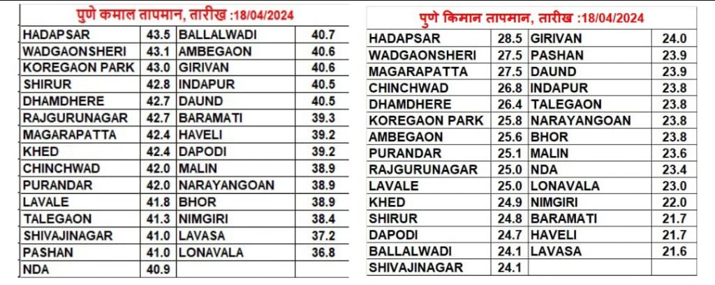 Pune's Scorching Heat Wave Amidst Rain Chaos: Hadapsar, Wadgaon Sheri ...