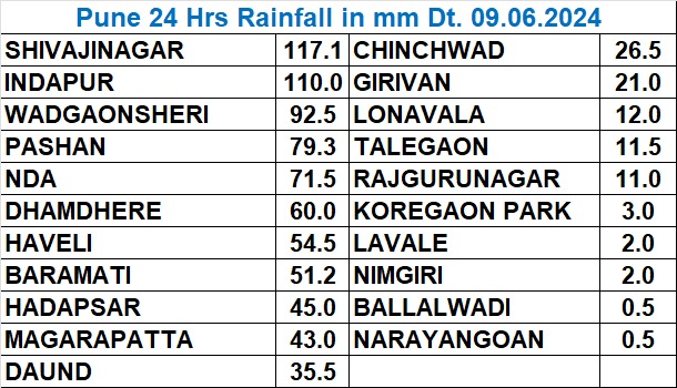 Pune: More Rain Expected Today, City Exceeds Monthly Rainfall Quota In ...
