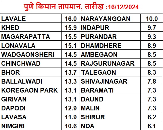 Pune Records Season’s Lowest Temperature at 7.8°C; Colder Nights ...