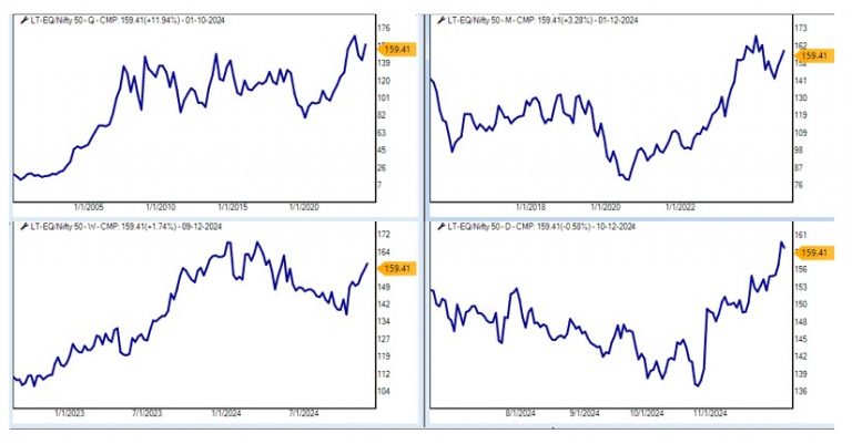 Investing using the Multi-Timeframe RS Matrix - Punekar News