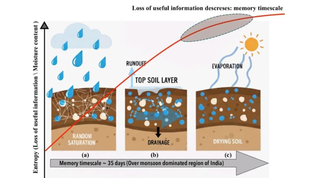 IITM Pune Scientists Develop Breakthrough Method to Decode How Long Soil ‘Remembers’ Rainfall ...